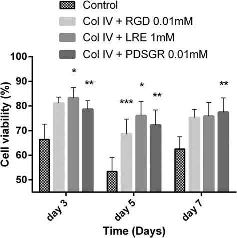 Viability Of Human Islets Encapsulated In Alginate Capsules Containing Download Scientific