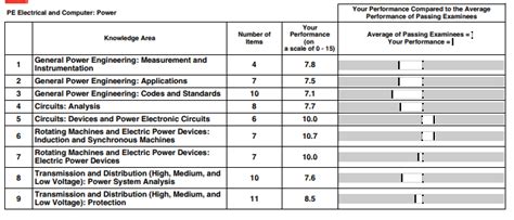Pe Power Exam Results Failed Professional Engineer And Pe Exam Forum