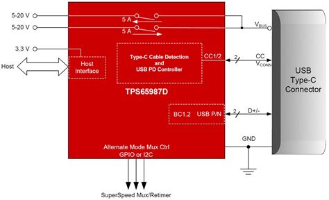 TPS65987DDJ USB Type C Power Delivery Controller TI Mouser