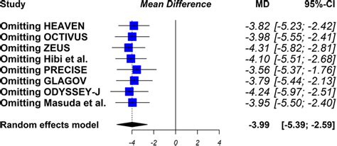 Sensitivity Analysis After Replicating The Results Of The Download Scientific Diagram