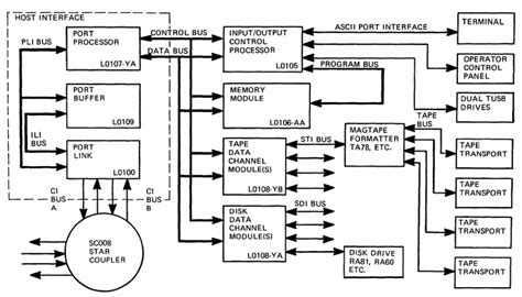 Hierarchical Storage Controller Computer History Wiki