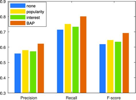 Comparison Of Precision Recall And F Score Of Different Parameters Download Scientific