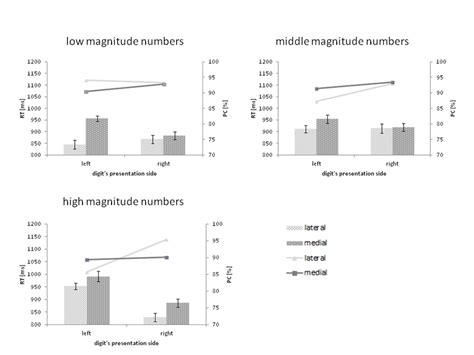 The Interaction Between The Magnitude Position And Side Of The