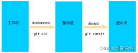 【一文带你了解gitlinuxdocker等常见命令】linux Docker Git Csdn博客