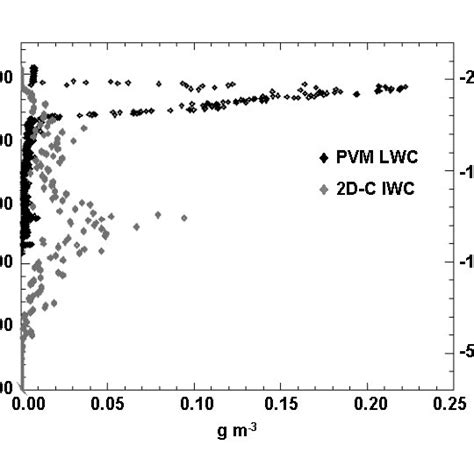 The Vertical Profile Of Lwc Black Diamonds And Iwc Gray Diamonds