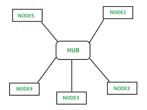 Difference Between Star Topology And Bus Topology GeeksforGeeks