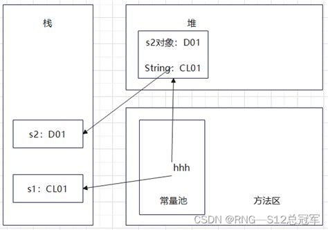 Equals与的区别（有图）equals与的区别图解 Csdn博客
