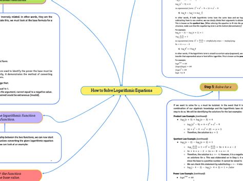 How To Solve Logarithmic Equations Mindomo Mind Map