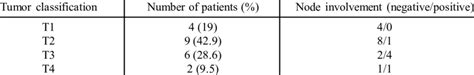 Tumor T Classification In Patients With Ampullary Carcinoma
