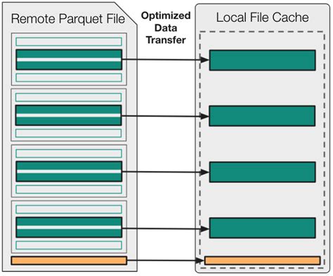 Optimizing Access To Parquet Data With Fsspec Nvidia Technical Blog