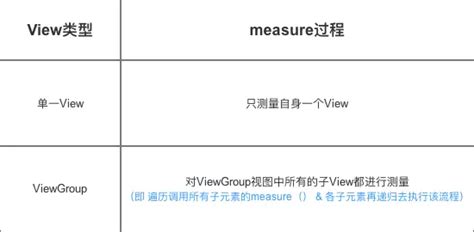 自定义view 测量过程 measure 第二计划