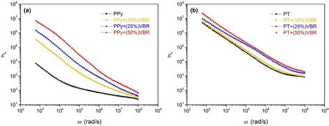 angular frequency dependence of for a pure ppy and ppy vbr