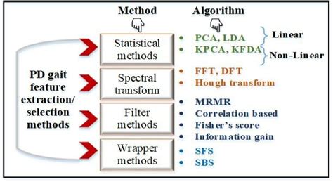 Feature Extraction Selection Methods Frequently Adopted For Pd Diagnosis Download Scientific