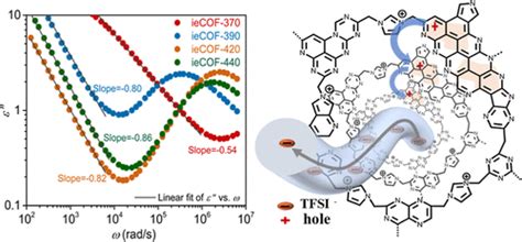 Mixed Ionicelectronic Covalent Organic Frameworks As A Platform For