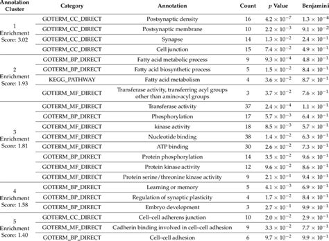 The Functional Annotation Clusterings Of The 287 Overlapped Genes Download Table