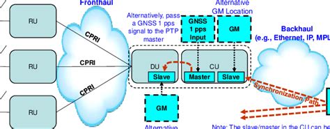 5g C Ran Architecture With Colocated Cu And Du Fronthaul With Cpri Download Scientific