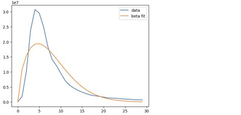 Python How Can I Model The Curve Of Asymmetric Peaks Using Scipy