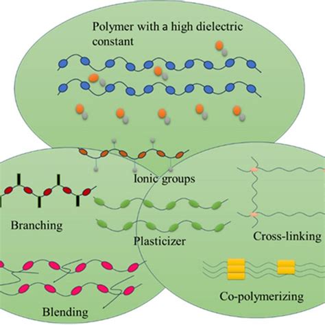 The Strategies For Improving The Ion Conductivity Of Polymer