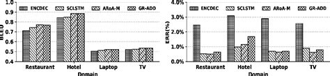 Figure 4 From Neural Based Natural Language Generation In Dialogue