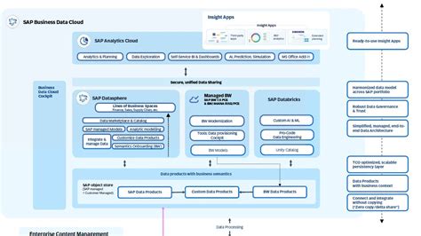 Sap Business And Data Warehousing Evolution