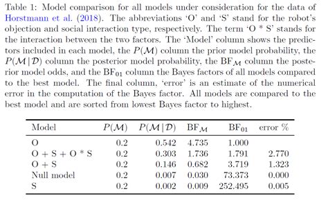 Preprint A Tutorial On Conducting And Interpreting A Bayesian ANOVA In JASP JASP Free And