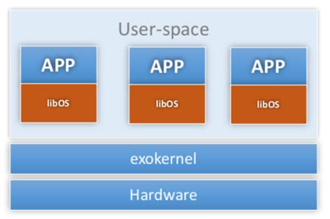 Exokernel An Operating System Architecture For Application Level