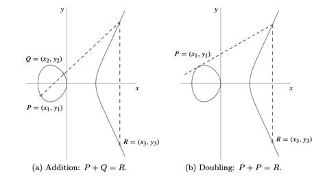 trustless recursive zero knowledge proofs