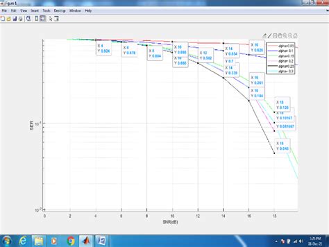 Simulation Result Of Ser Versus Snr With Root Raised Cosine Filter In Gfdm Download Scientific