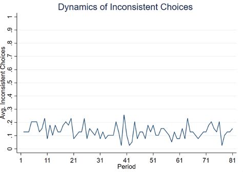 the average amount of choice inconsistent choices in each period