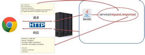 Request请求andresponse响应response获取输出流 Csdn博客