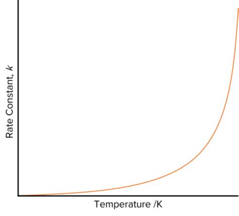 The Arrhenius Equation MME