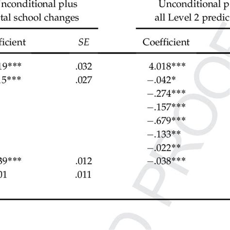 Classroom Participation Adding Level 2 Predictors And Significant Level