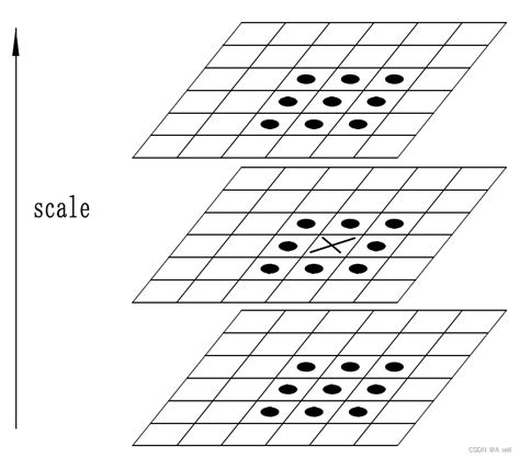 计算机视觉基础知识（十） 尺度不变特征变换（sift）sift尺度不变特征变换 Csdn博客
