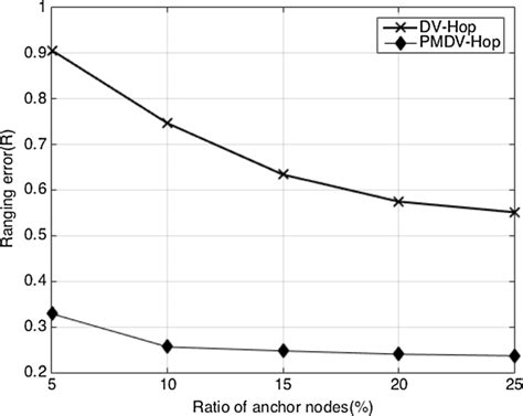 range error versus anchor node ratio in a c shaped network download