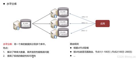 Sql优化经验大全（表设计优化，索引优化，索引创建规则、索引失效场景，sql语句优化，主从复制，分库分表）面试题业界sql分表设计经验 Csdn博客