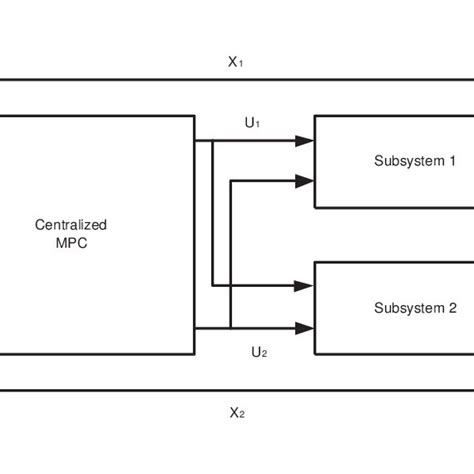 1 Centralized Mpc Scheme Download Scientific Diagram