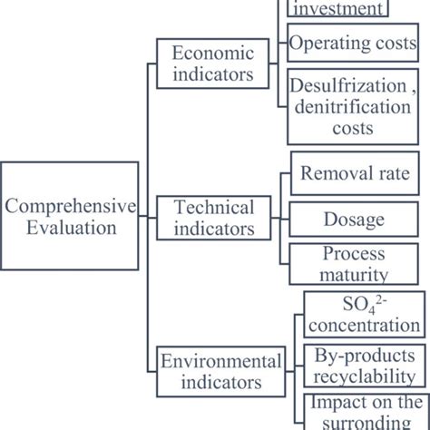 The Evaluation Indicator Set Of The Multilevel Fuzzy Comprehensive