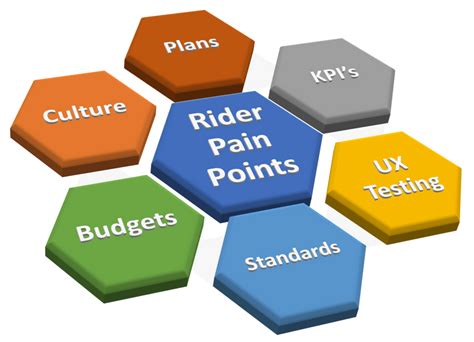 Transit Cx Building Blocks