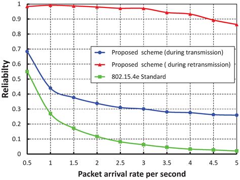 a reliable data transmission model for ieee 802 15 4e enabled wireless