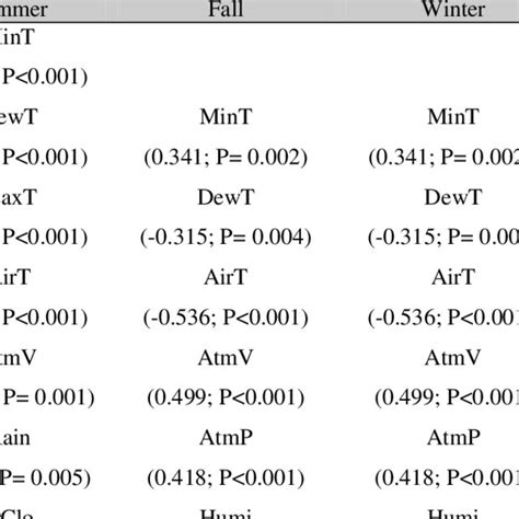 Multiple Regression Of The Climatic Variables Affecting Pollen