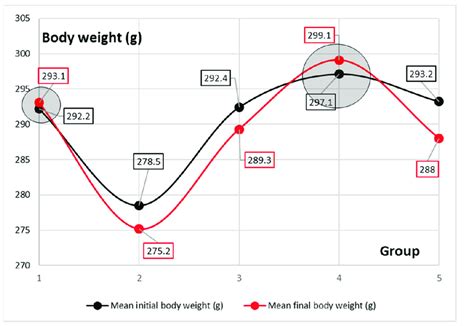 The Feed Conversion Ratio For Each Experimental Group Nutrients Download Scientific