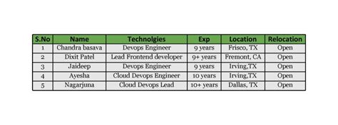 Jagadeesh Rapolu On Linkedin Hello Connections Here Is My Updated Hot List With Details Of My