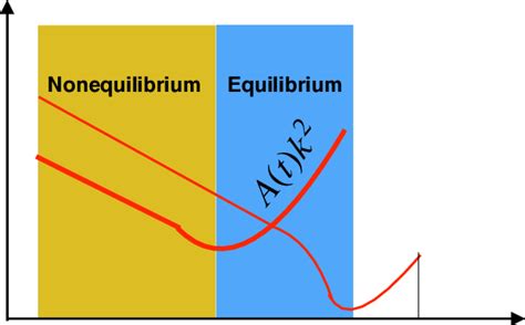 A Schematic Diagram Exhibiting The Evolution Of Energy Spectrum E K Of Download Scientific
