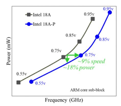 Intels Enhanced 18a P Process Node Is Faster More Efficient And