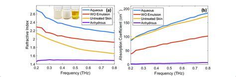A The Refractive Indices Of Each Sample As Measured In A Transmission Download Scientific