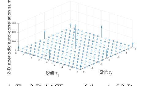 Figure 1 From A Construction Of 2 D Z Complementary Array Code Sets