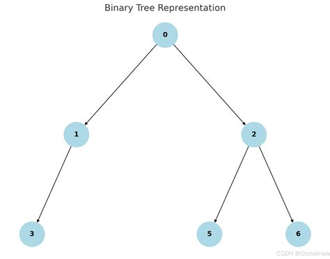 村落基站建设 华为机考241023中等难度题二叉树中每个基站能覆盖周围一个节点需要最少多少个基站 Csdn博客