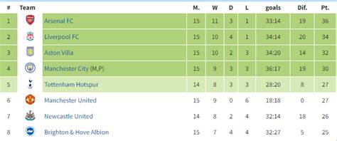 Manchester United Points Tally After 15 Games This Season Vs Last