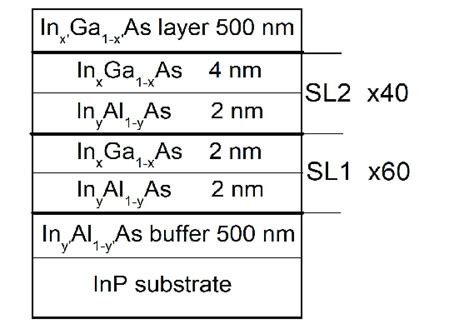 The Scheme Of Double Superlattice Structure The Thickness Of In Y Al