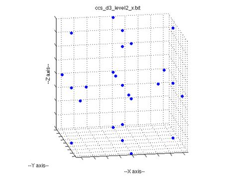 Sparsegridccs Clenshaw Curtis Slow Growth Sparse Grids